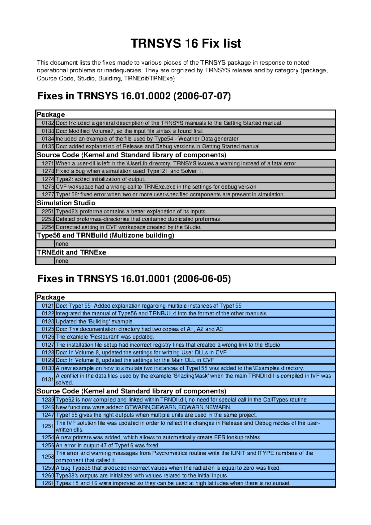Trnsys 16 fixlist 16 01 0002 - 0132 Doc: Included a general description of the TRNSYS manuals to ...