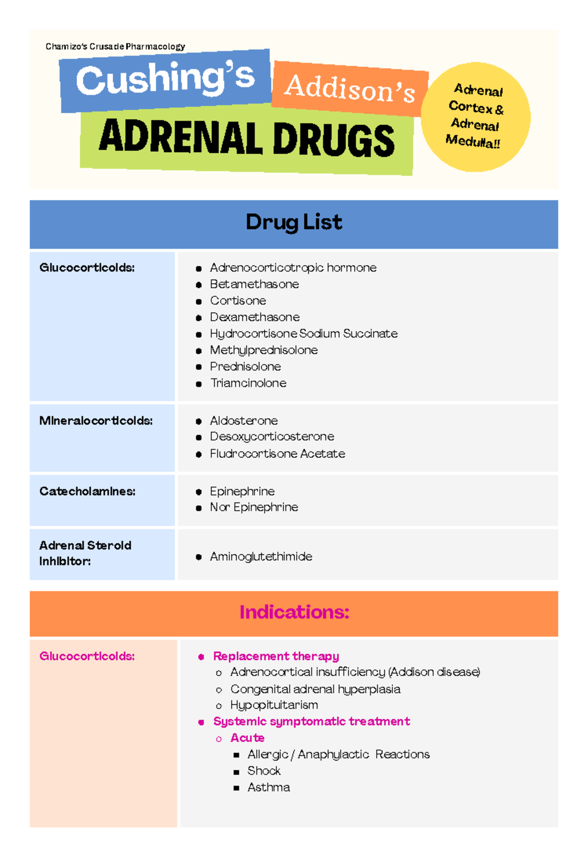 Adrenal Drugs - Summary - ADRENAL DRUGS Cushing’s Addison’s Adrenal ...