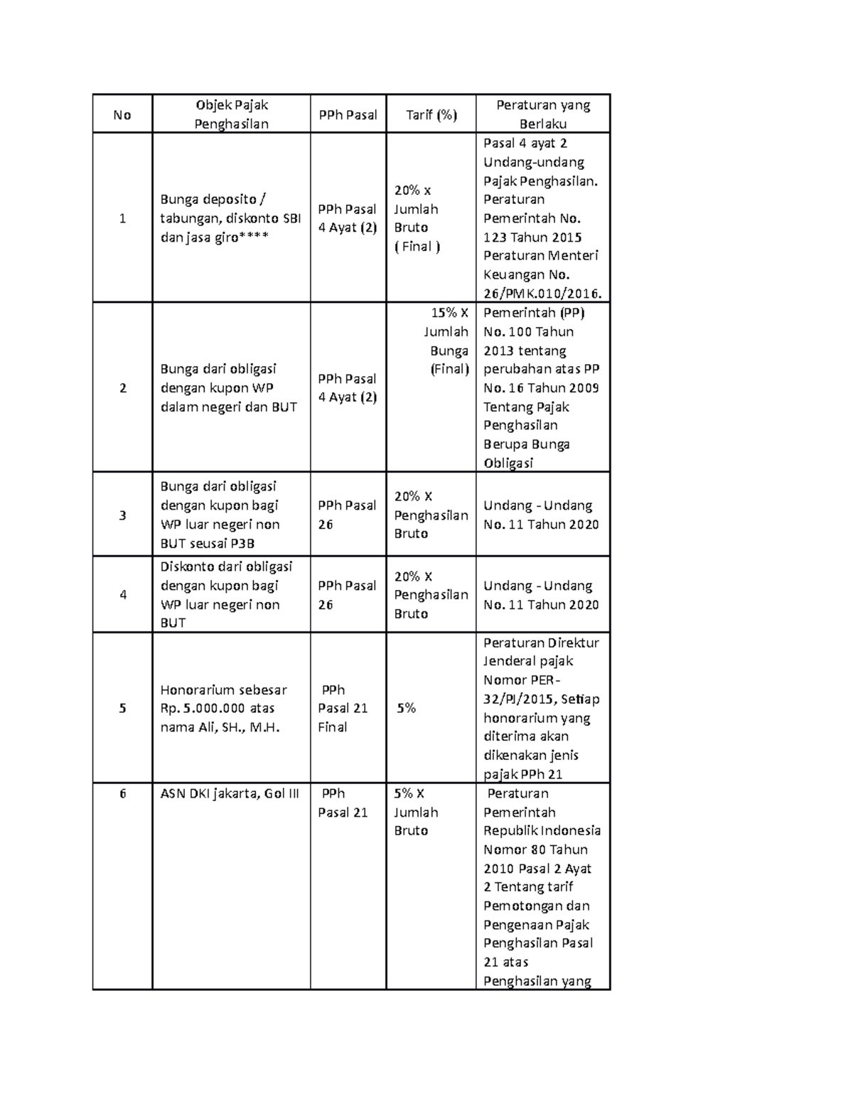Tugas 3 Pajak Penghasilan - No Objek Pajak Penghasilan PPh Pasal Tarif ...