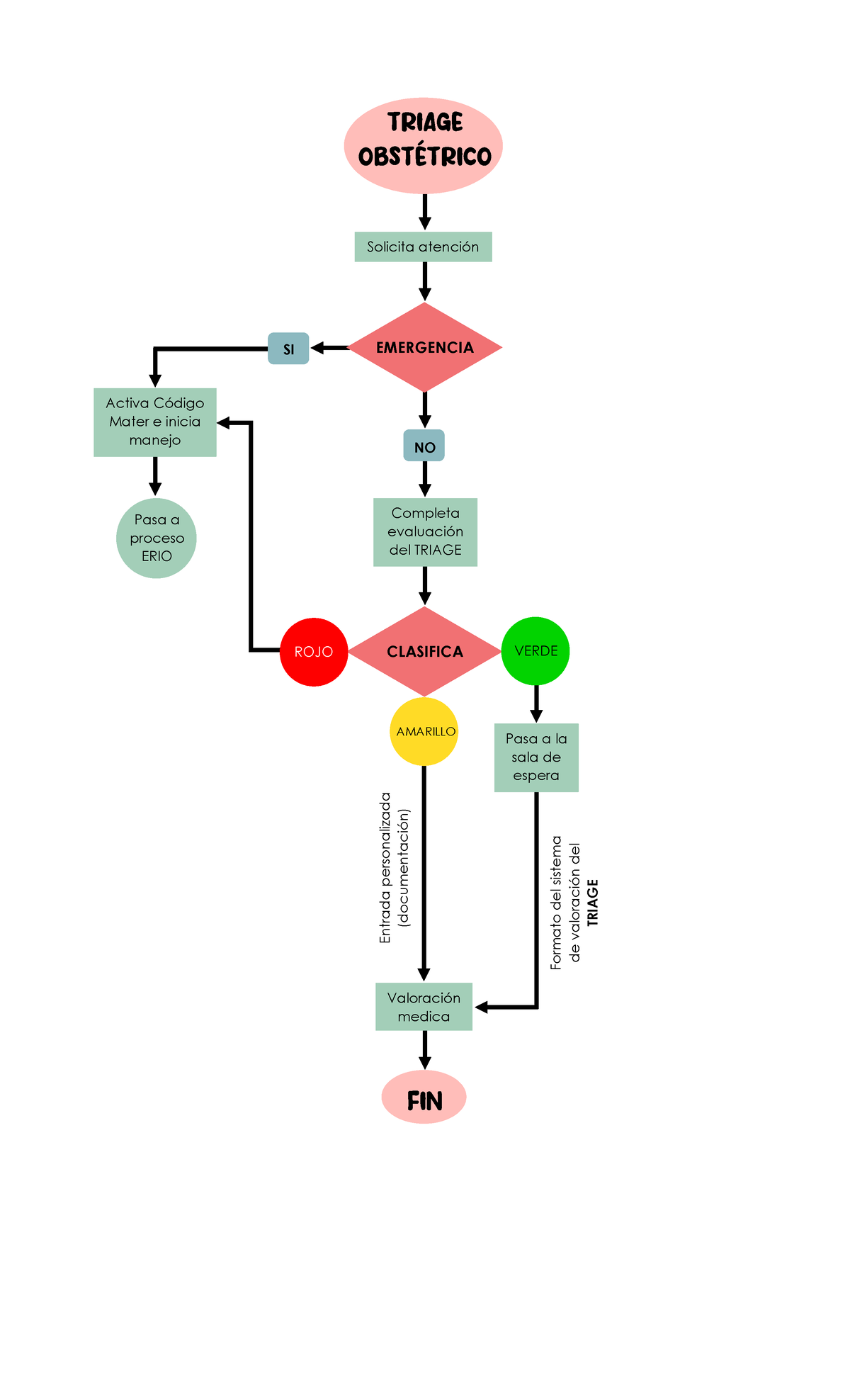 Flujograma. Triage Obstétrico y Codigo Mater - TRIAGE OBSTÉTRICO ...