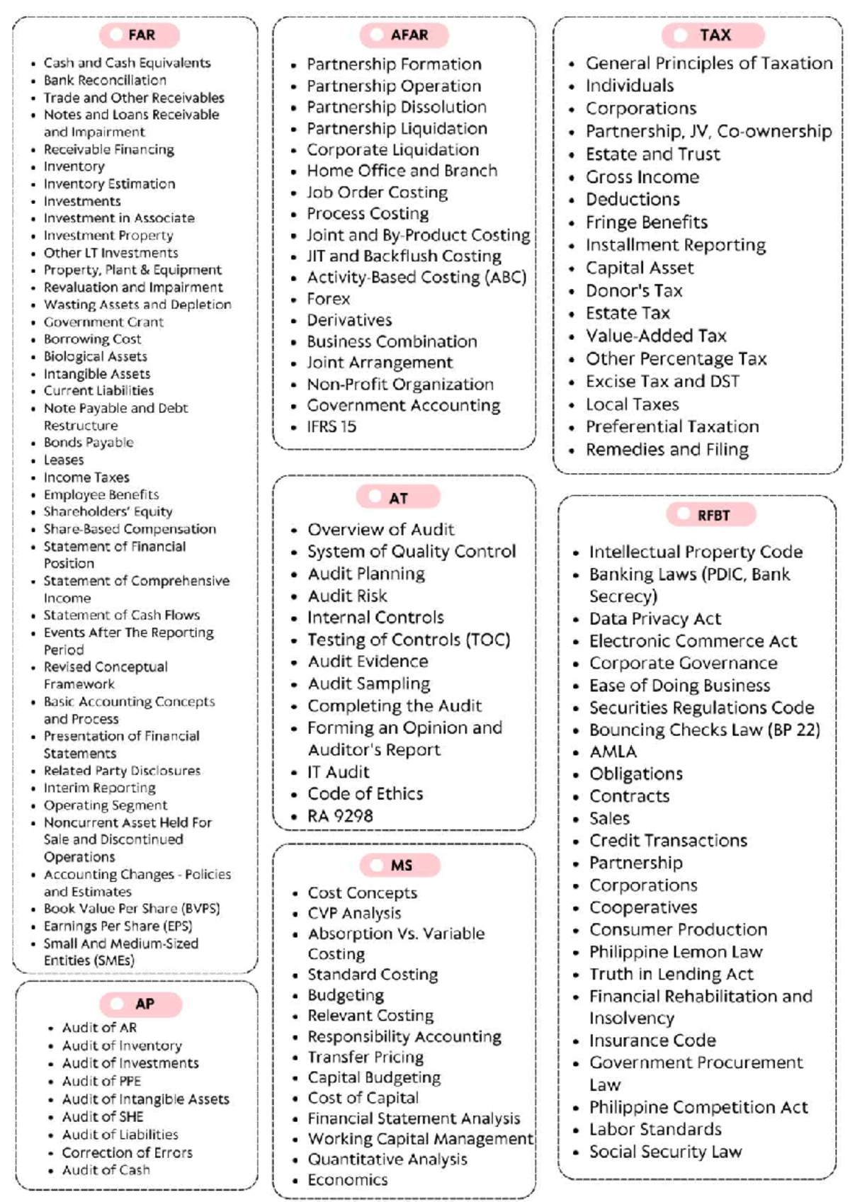 LECPA SUBJECTS CHECKLIST - FAR AFAR TAX Cash and Cash Equivalents ...
