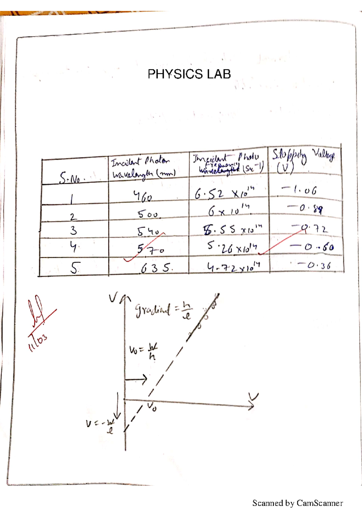 Physics Lab 10 - PHYSICS LAB Incident photon Insident Photo Stopping Valing wakelongth (mm ...