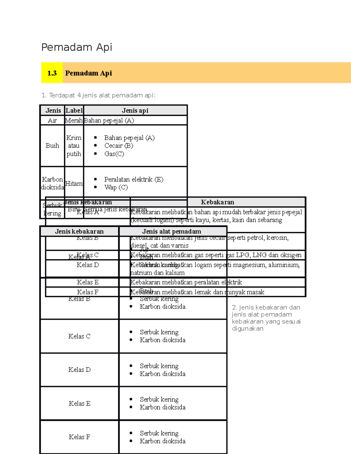 Sains bab 1.3 [ nota pantas ] - Pemadam Api 1 Pemadam Api Terdapat 4 ...