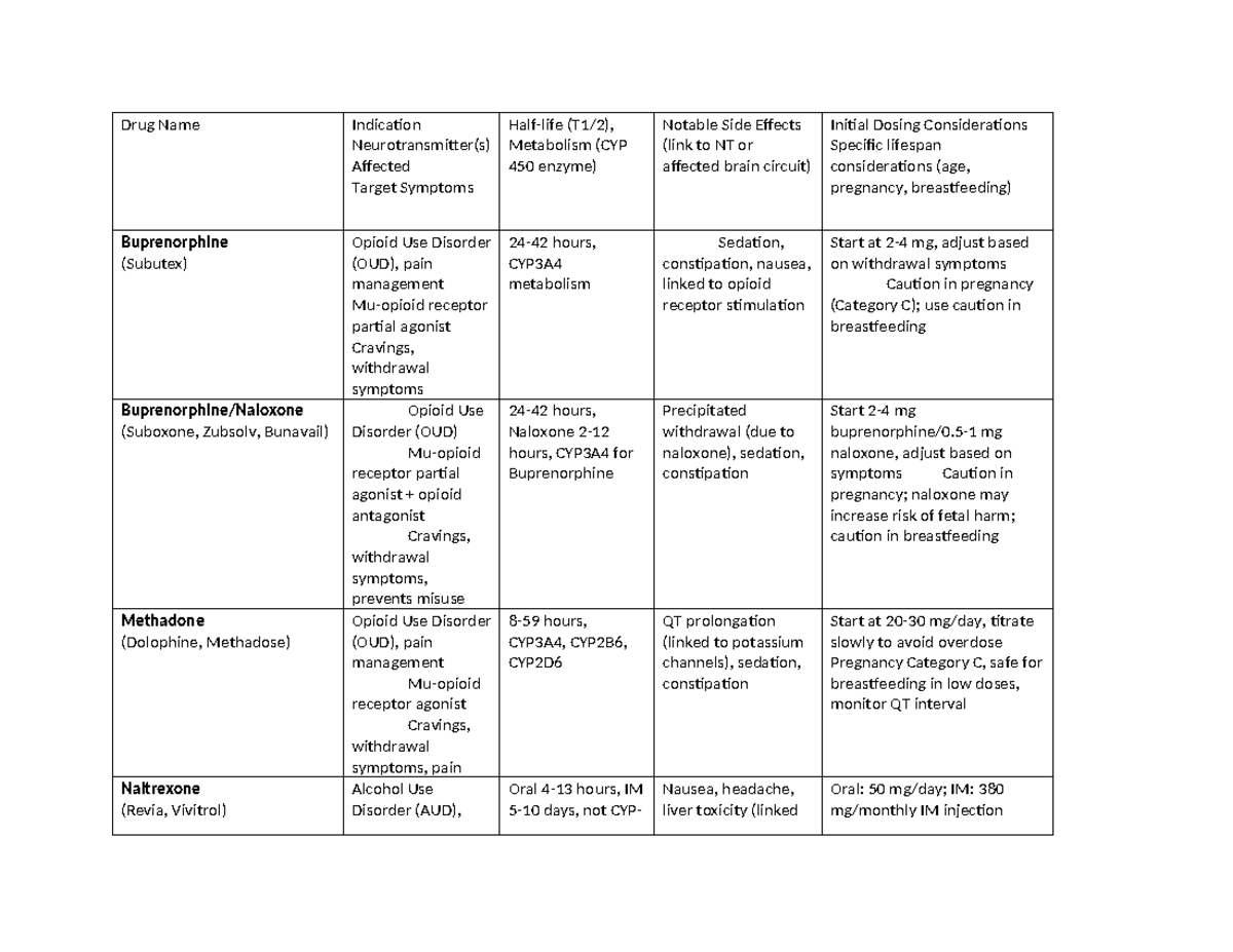 Addiction Medication table - Drug Name Indication Neurotransmitter(s ...