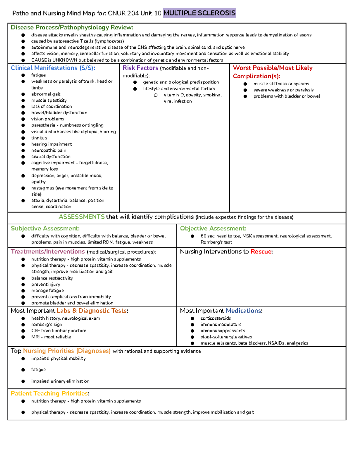 Unit 10 Multiple Sclerosis - Patho and Nursing Mind Map for: CNUR 204 ...