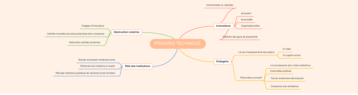 Carte mentale progr Ã¨s technique - PROGRES TECHNIQUE Innovations de ...