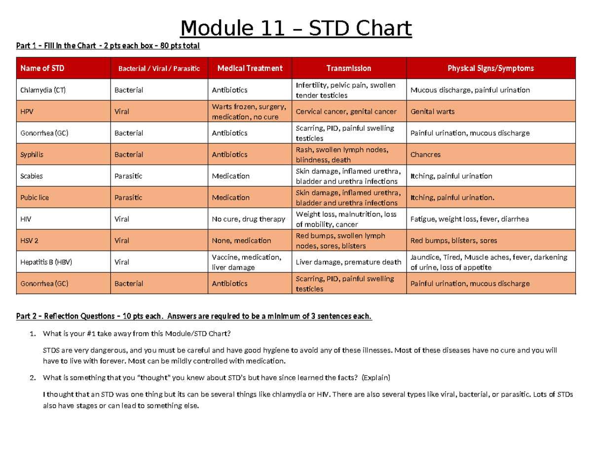 STD Assignment SS2 - All about STD's - Module 11 – STD Chart Part 1 ...