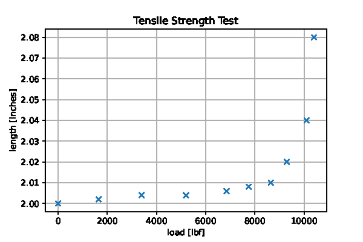 Tensile test graph - ENGG1811 - load [lbf] 2. length [inches] - Studocu