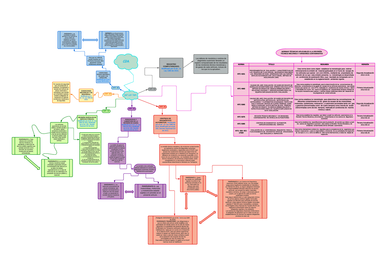 MAPA Conceptual CDA - CDA CNT LEY 7 6 9 ART. 28 CONDICIONES TÉCNICO-MECÁNICA, DE GASES Y DE ...