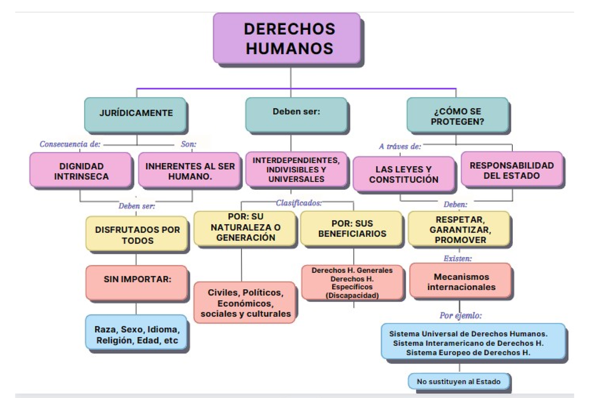 Mapa Conceptual Derechos Humanos Jess Castiillo Derechos Humanos