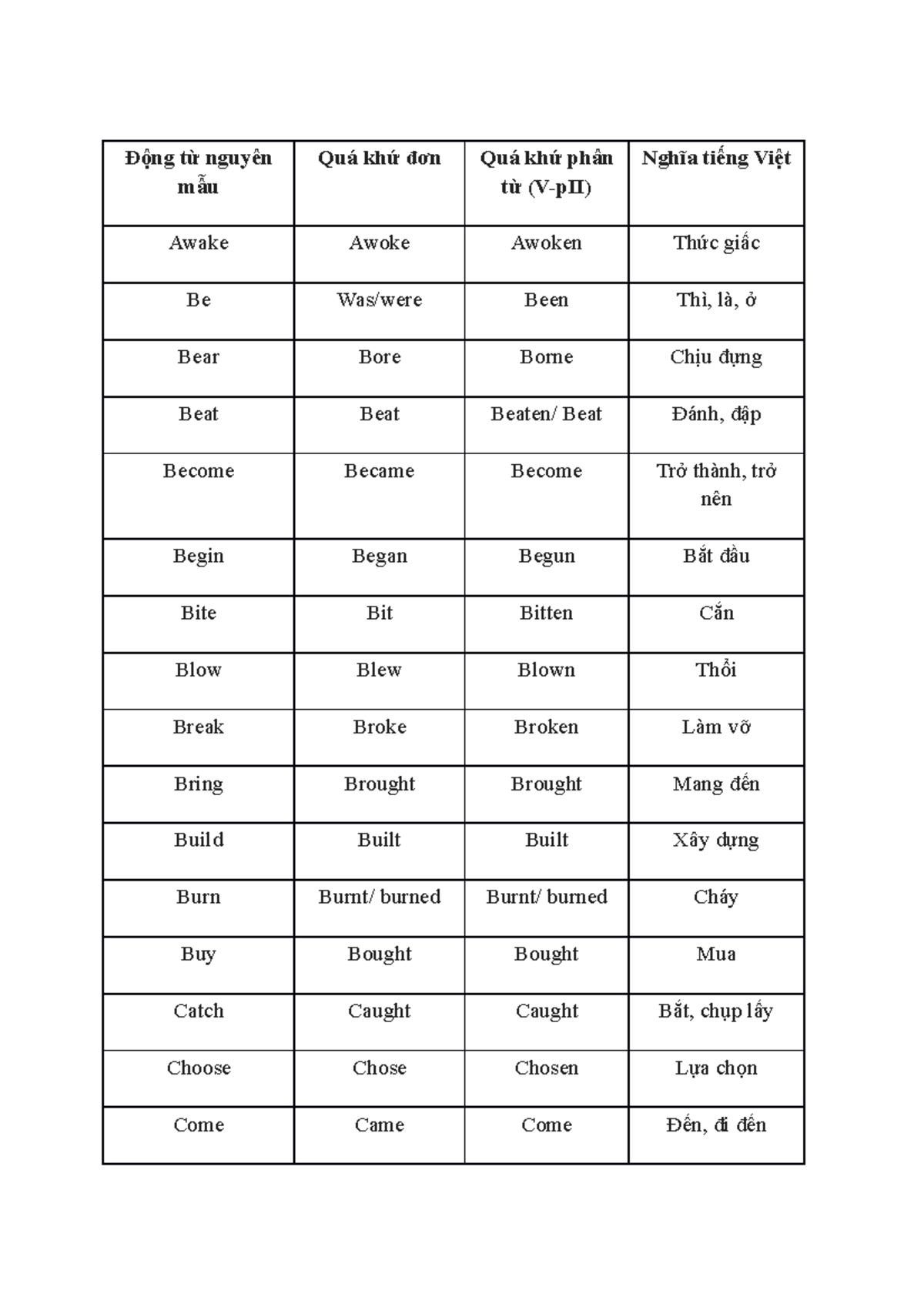 Bảng động từ bất quy tắc - nbvcx - Động từ nguyên mẫu Quá khứ đơn Quá ...