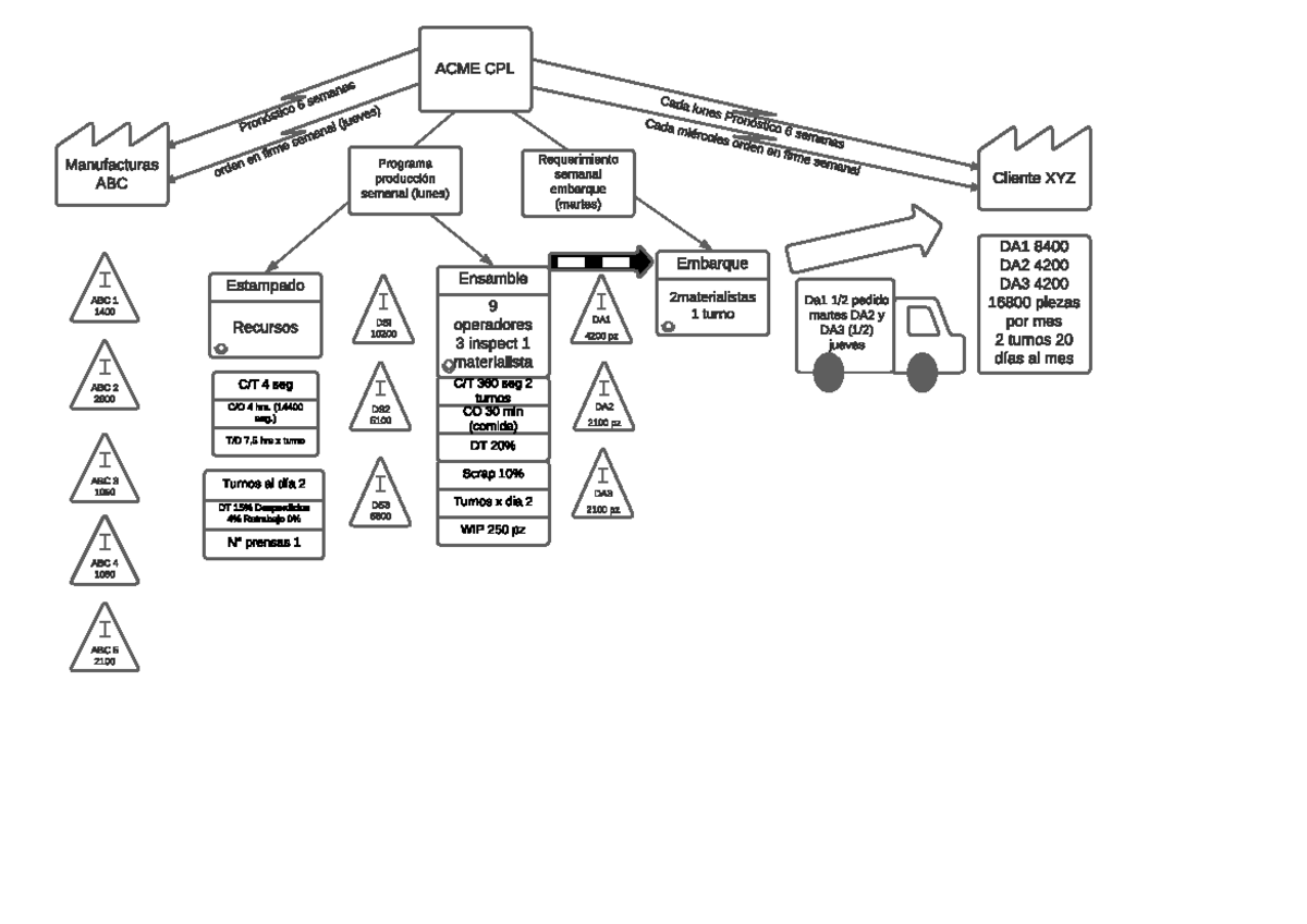 Diagrama en blanco vsm - vsm - ACME CPL DA1 8400 DA2 4200 DA3 4200 16800 piezas por mes 2 turnos ...