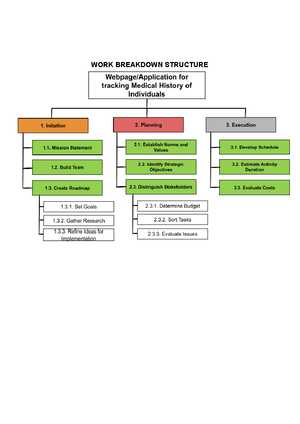 Creating a WBS - Narrative on WBS Diagram - Trivedi 1 Shivam Trivedi ...