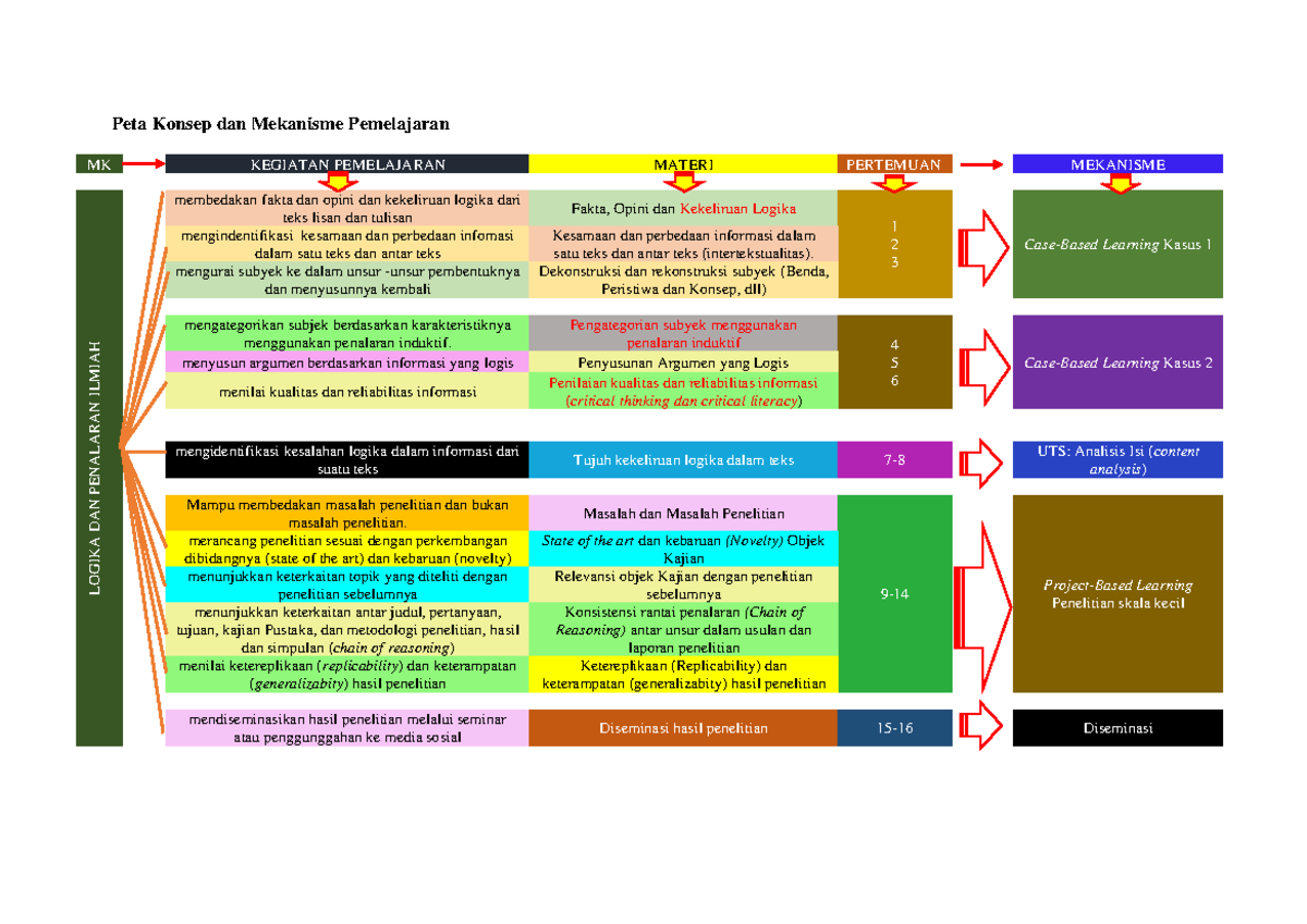 Peta Konsep Logika DAN Penalaran - Peta Konsep dan Mekanisme ...
