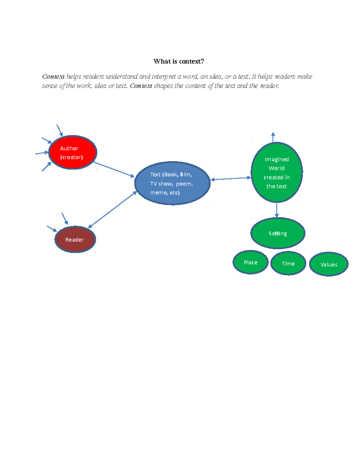 What is context - Copy - What is context? Context helps readers ...