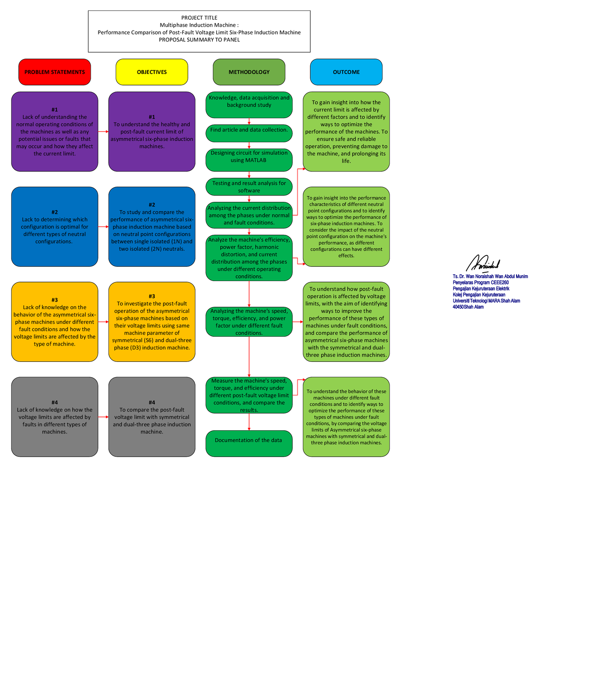 Proposal summary - fyp - PROJECT TITLE Multiphase Induction Machine ...