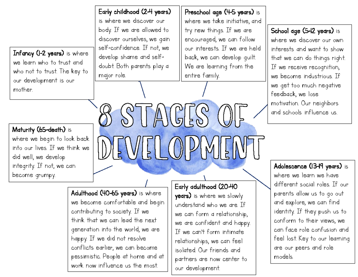 8 Stages Of Development - Infancy (1-2 years) is where we learn who to ...