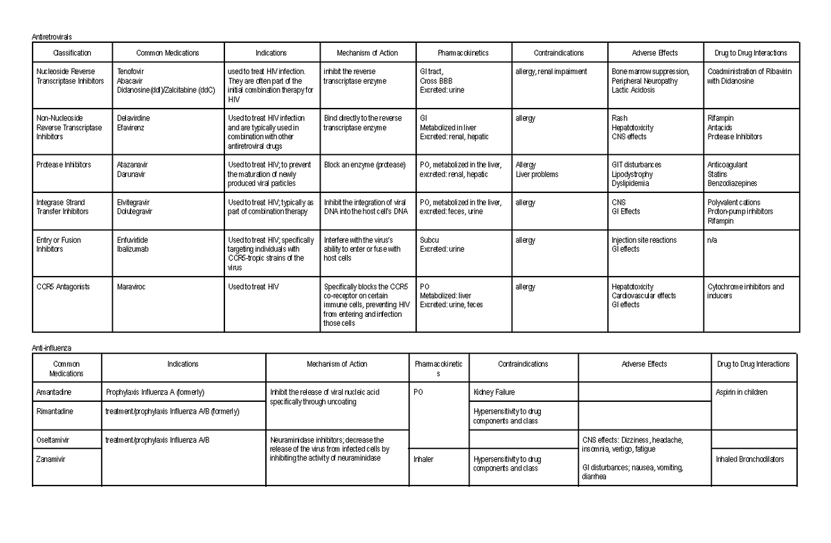 Pharmacology Classifications Antiviral Anthelmenthic - Antiretrovirals ...