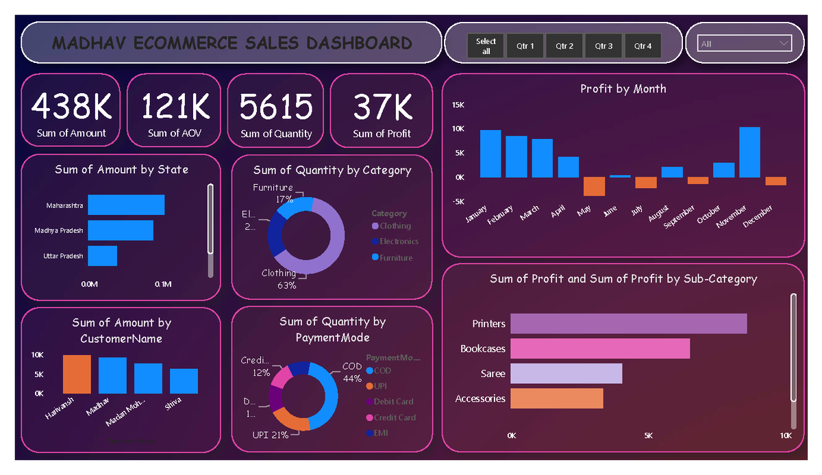 Ecommerce Sales Dashboard - Power BI Desktop MADHAV ECOMMERCE SALES ...