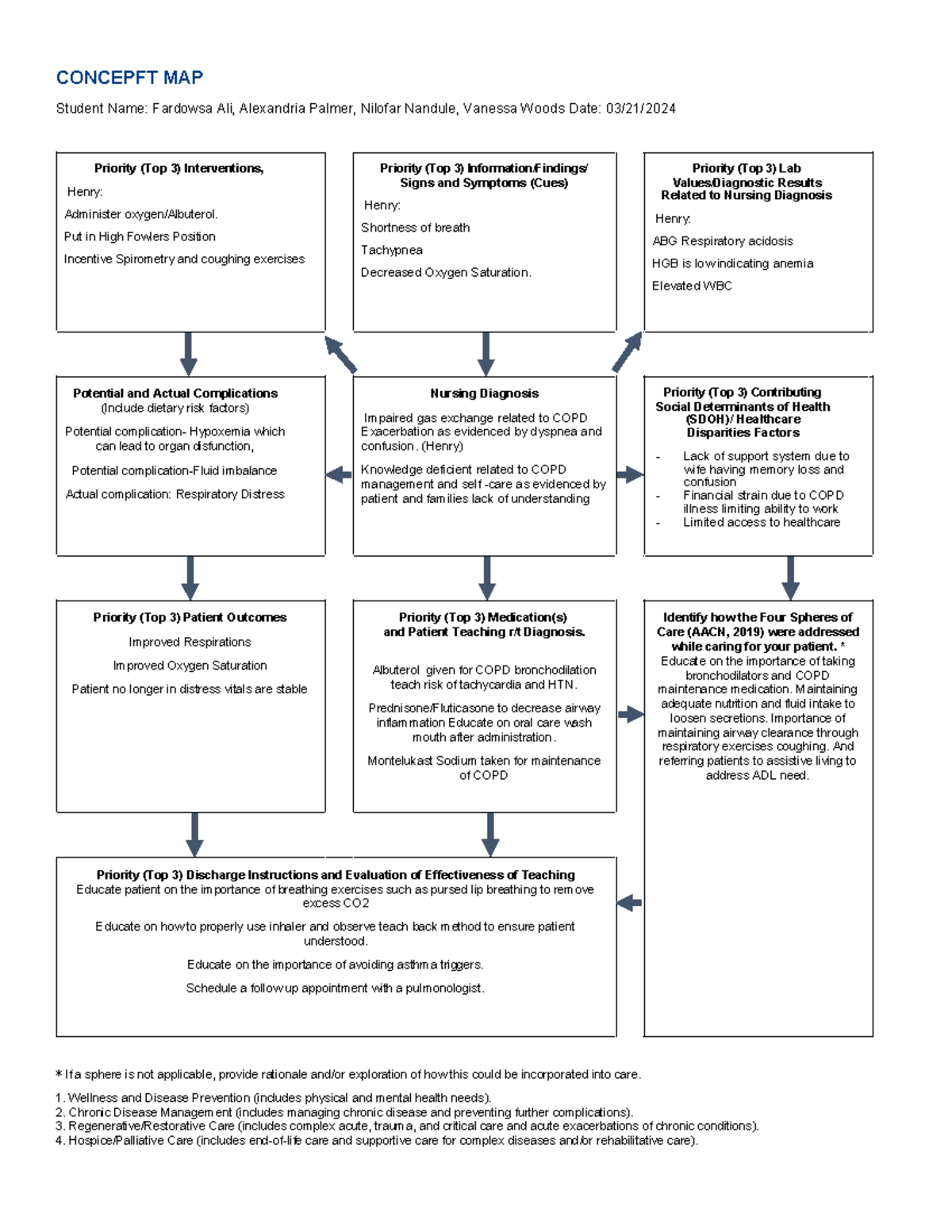 Concept Map Henry Ertha - CONCEPFT MAP Student Name: Fardowsa Ali ...