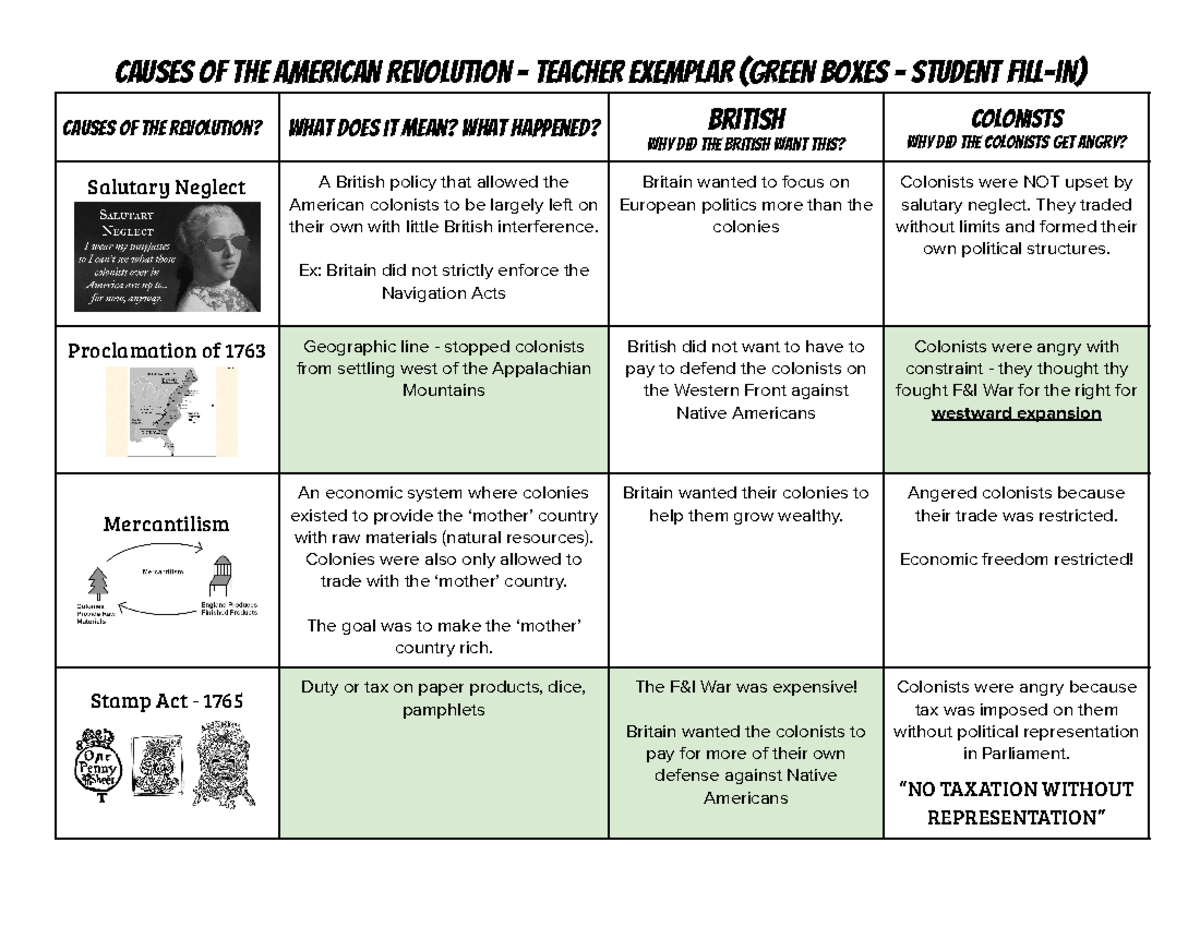 Causes of the Revolution - Teacher Exemplar - Causes of the American ...