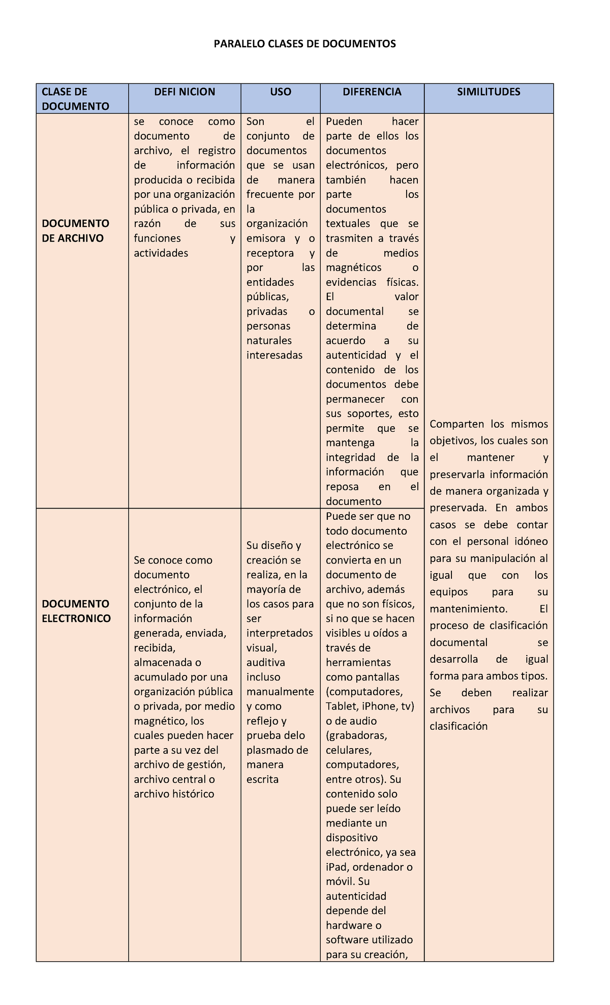 Documento 4 - PARALELO CLASES DE DOCUMENTOS CLASE DE DOCUMENTO DEFI ...