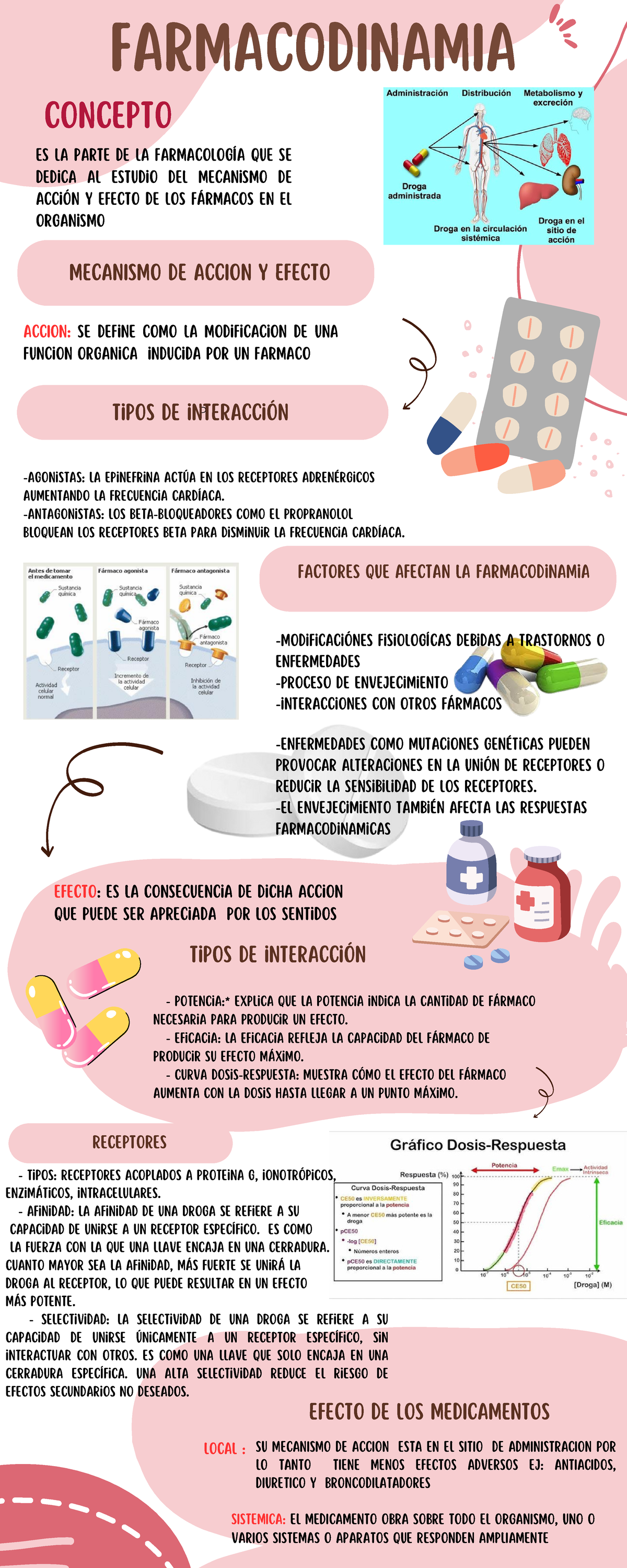 Infografía Farmacodinamia - Tipos de interacciónP Tipos de interacción EFECTO DE LOS ...