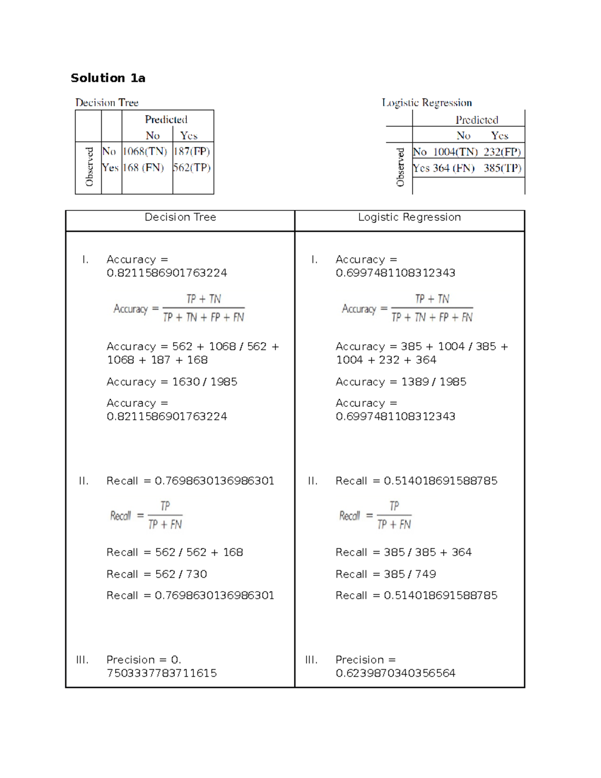 Assignment 2 - Solution 1a Decision Tree Logistic Regression I. Accuracy = 0. Accuracy = 562 ...