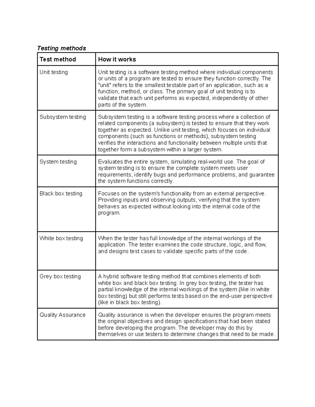 Software engineering revision - Testing methods Test method How it ...