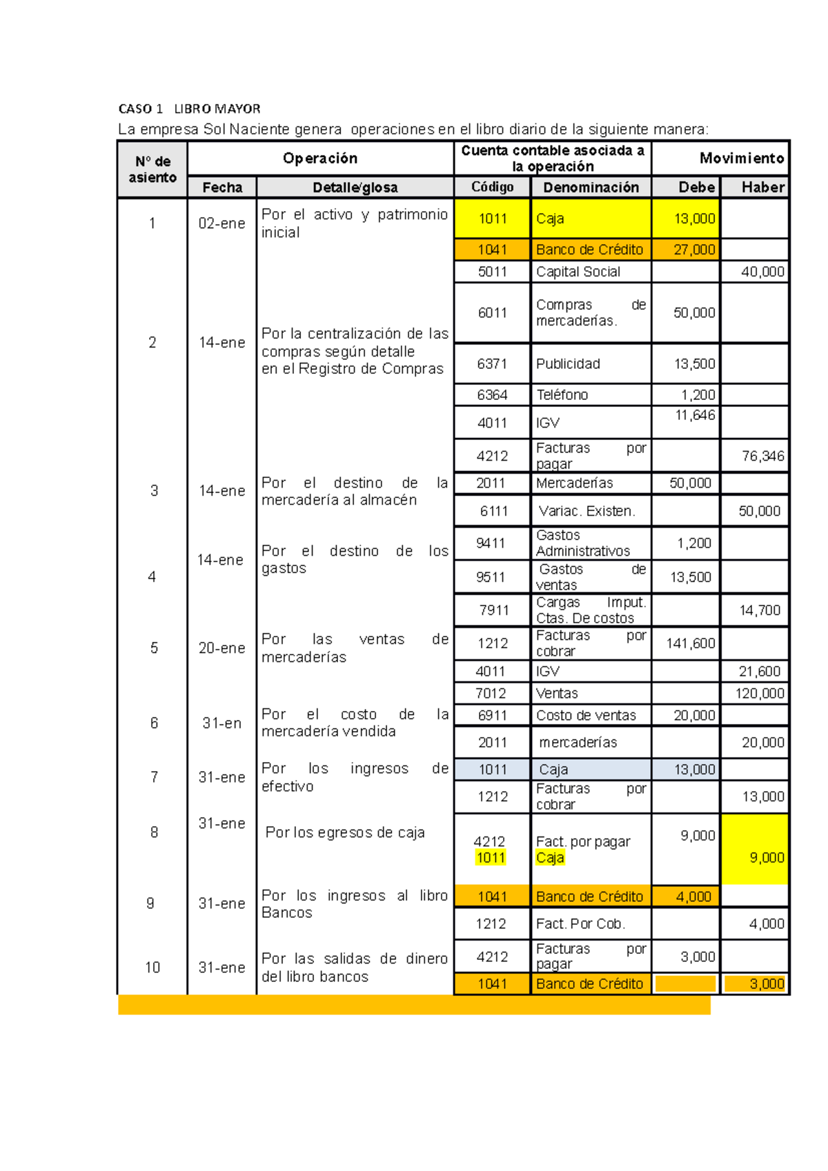 libro mayor contabilidad - CASO 1 LIBRO MAYOR La empresa Sol Naciente ...