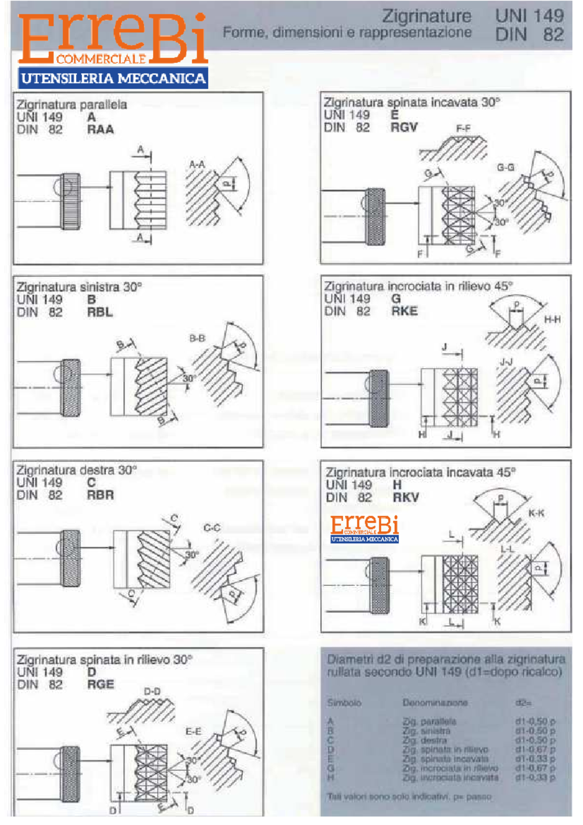 Tabella Uni 149 Din 82 - Zigrinature Uni 149 Errebi Forme, Dimensioni E
