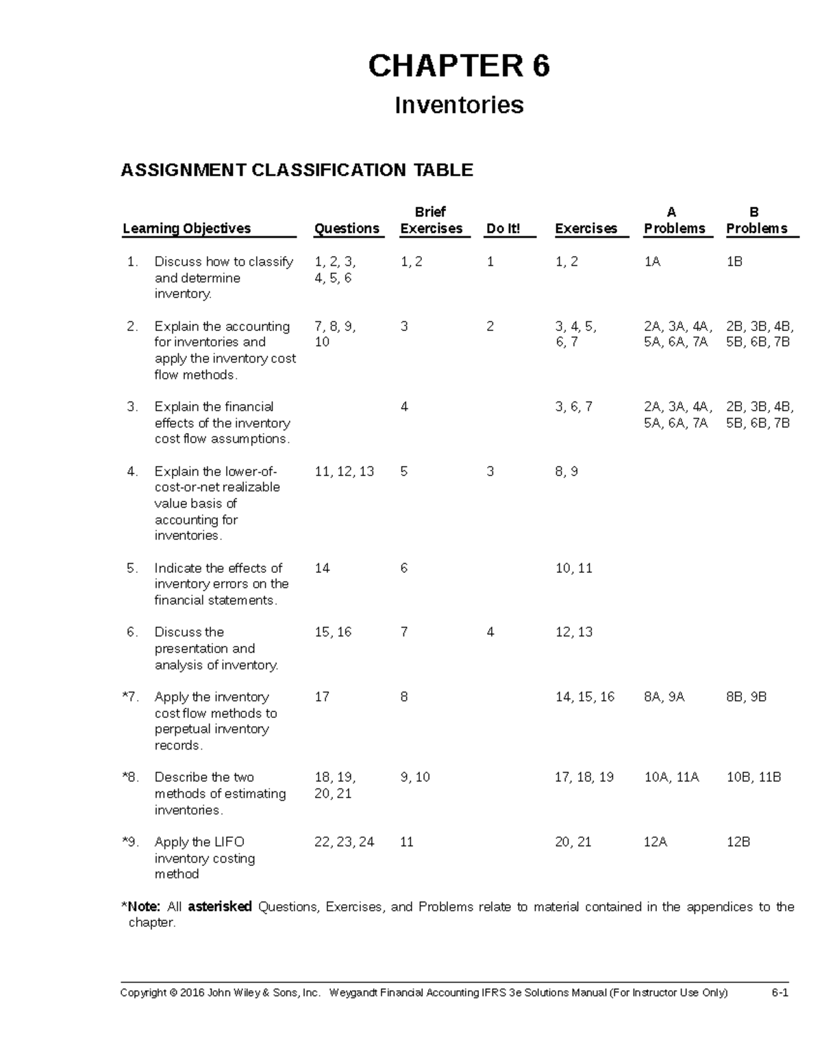 Toaz - SAP and CFG - CHAPTER 6 Inventories ASSIGNMENT CLASSIFICATION ...