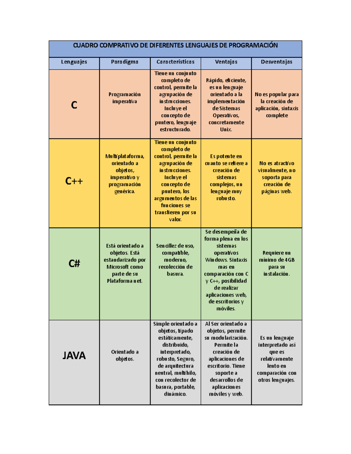 Algoritmo Y Programación DE Computadoras (Cuadro Comparativo de ...