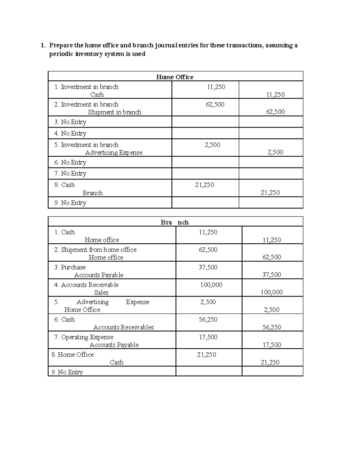 HOBO - HOME OFFICE AND BRANCH OFFICE - 1 the home office and branch journal entries for these ...
