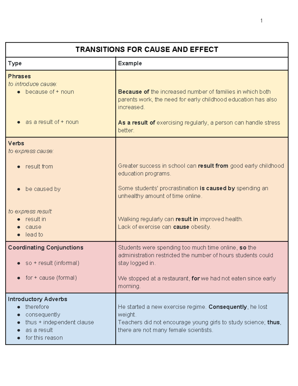 Cause- Effect Essay - TRANSITIONS FOR CAUSE AND EFFECT Type Example ...
