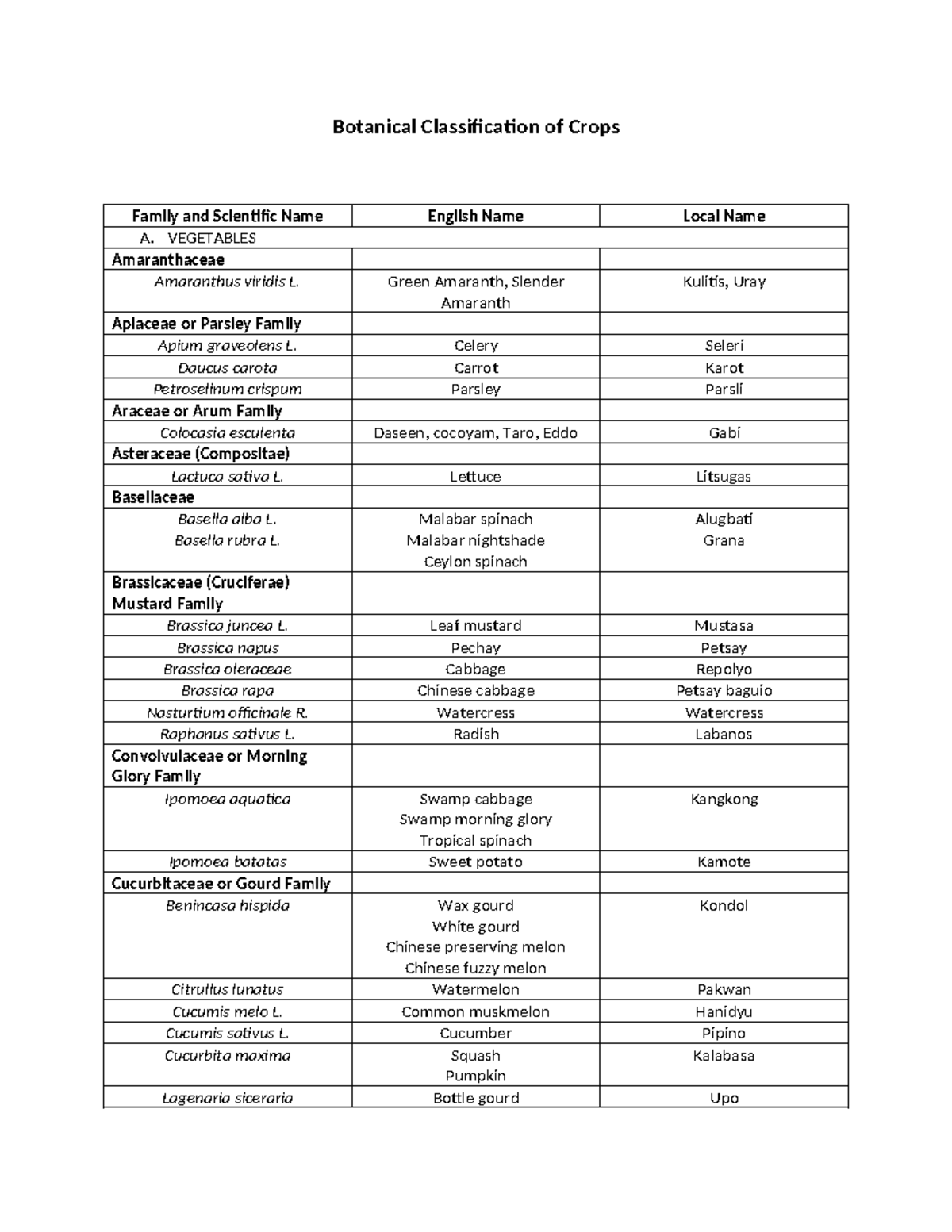 Botanical Classification of Crops - Scientific Names - Botanical ...