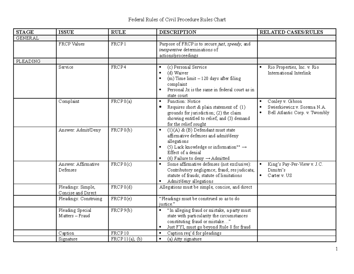 frcp-chart-stage-issue-rule-description-related-cases-rules-general