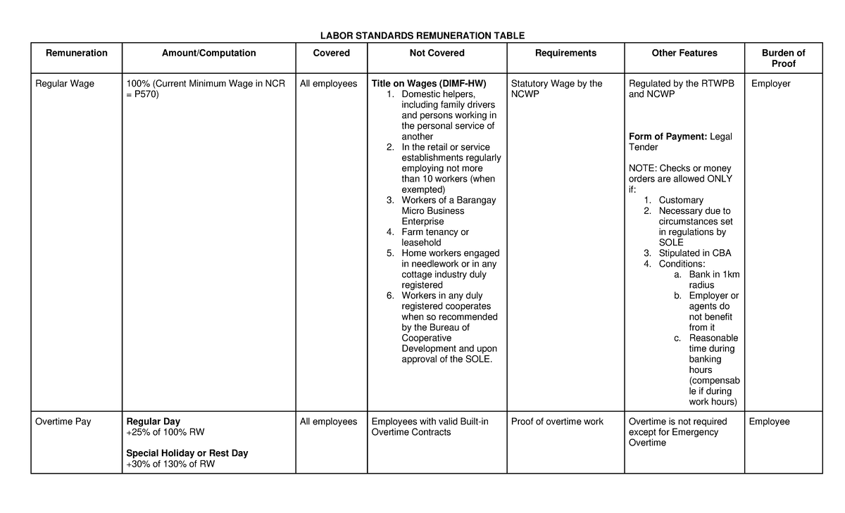 Labor Standards Benefits Remunerations Table - LABOR STANDARDS ...