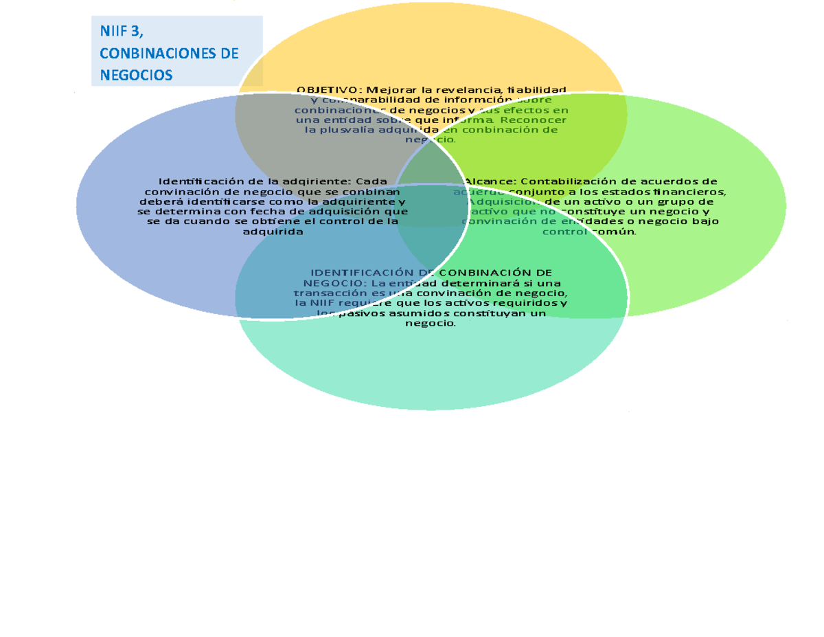 Niif 3 - niff 3 - NIIF 3, CONBINACIONES DE NEGOCIOS OBJETIVO: Mejorar ...
