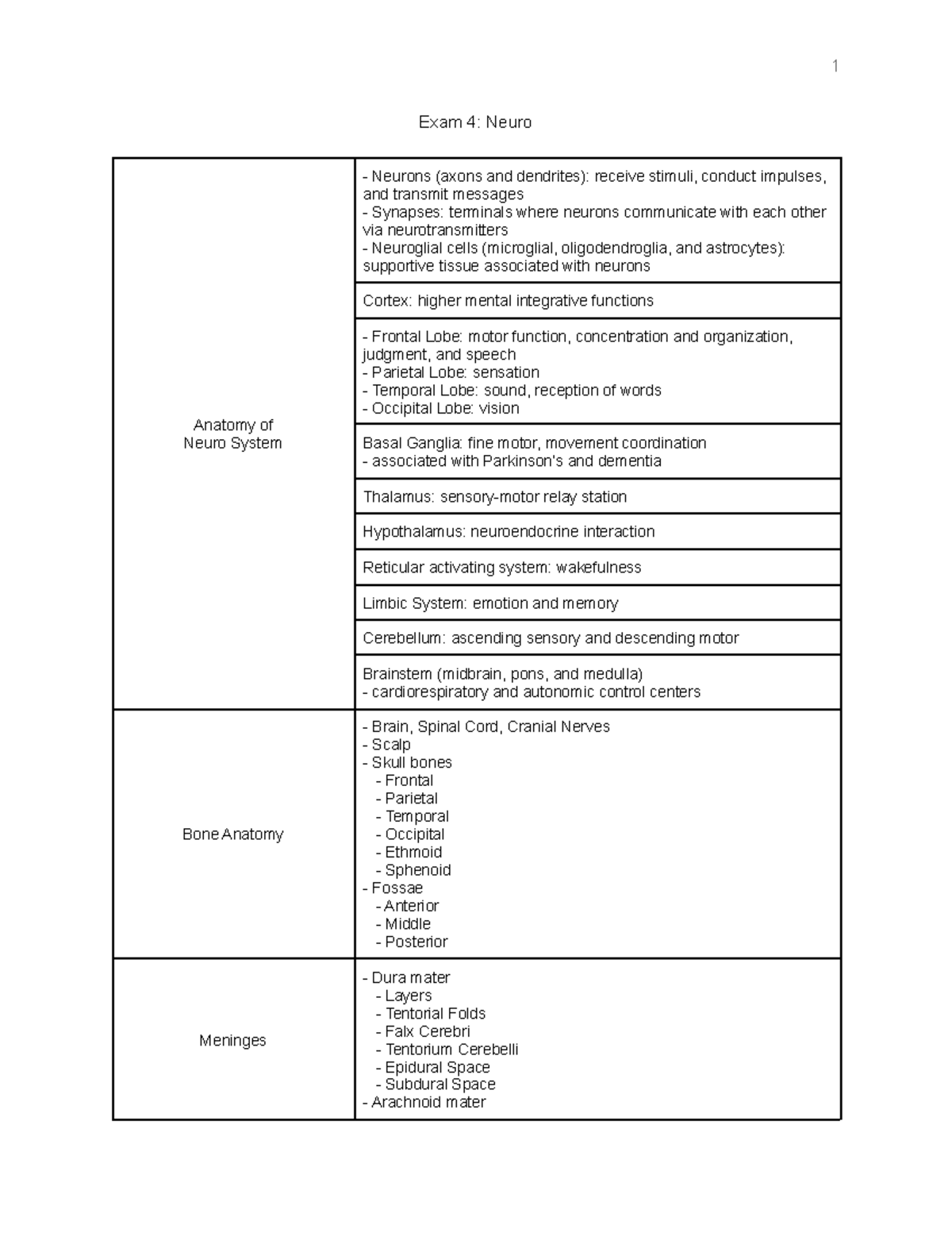 Exam4 Study Sheet - Neuro Notes - Exam 4: Neuro Anatomy of Neuro System ...