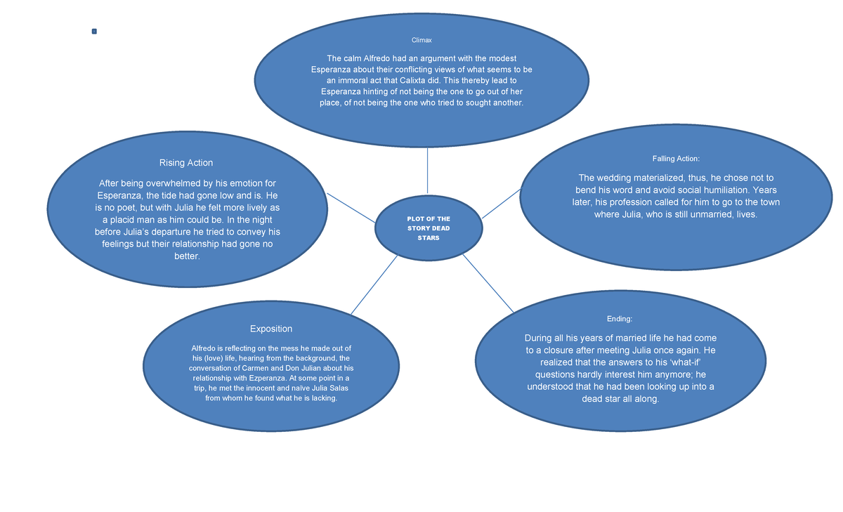 DEAD Stars - PLOT OF THE STORY DEAD STARS Rising Action After being ...