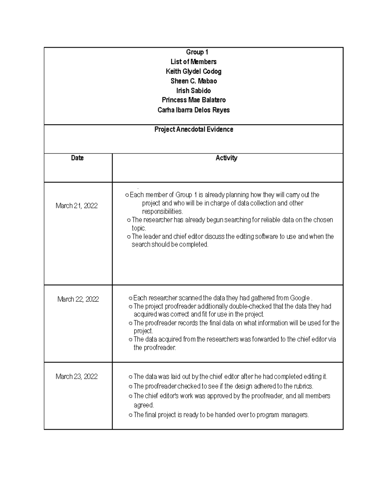 B1-G11-02- Humss Group-1-Project-Anecdotal-Evidence-Template - Group 1 ...