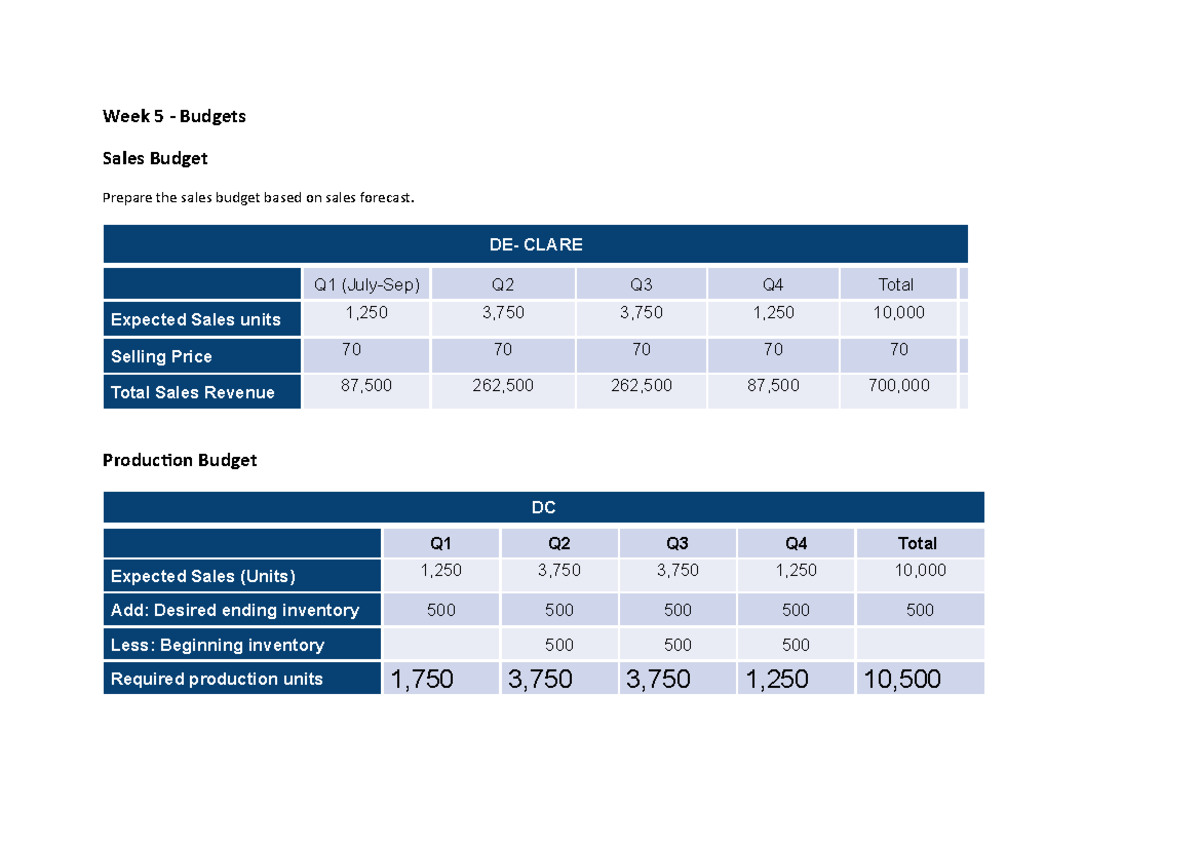 Week 5 - Budget Templates - Week 5 - Budgets Sales Budget Prepare the ...