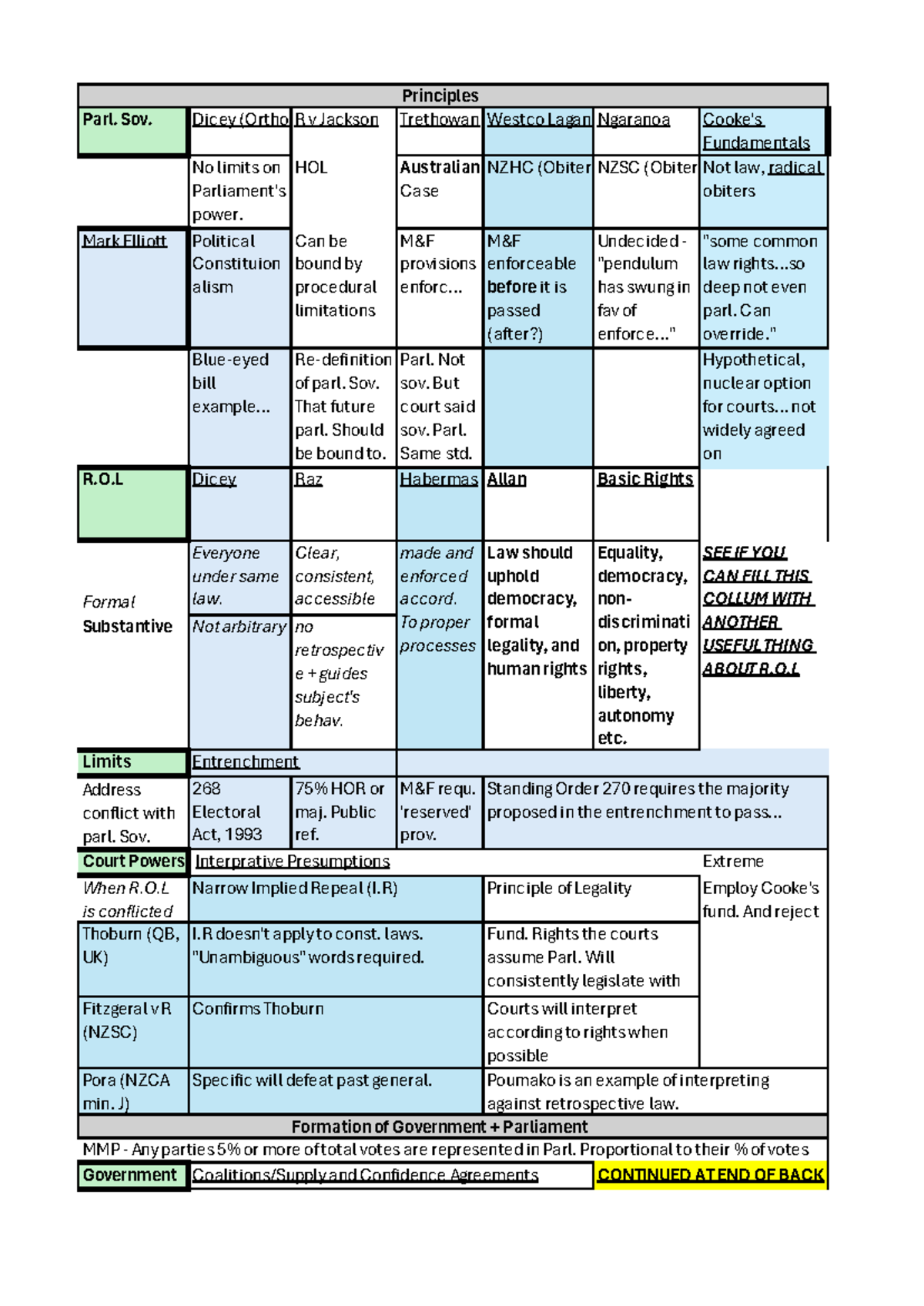 213 Notes for Terms Test 1 - Principles Parl. Sov. Dicey (Ortho)R v ...