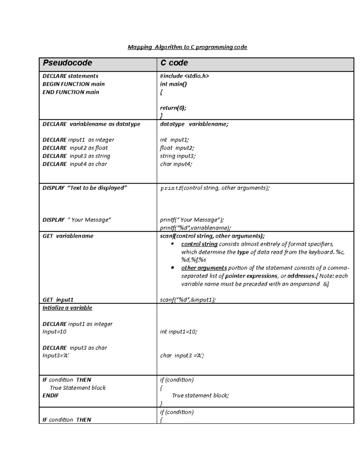 Mapping Algorithms to Program lecture notes - Mapping Algorithm to C ...