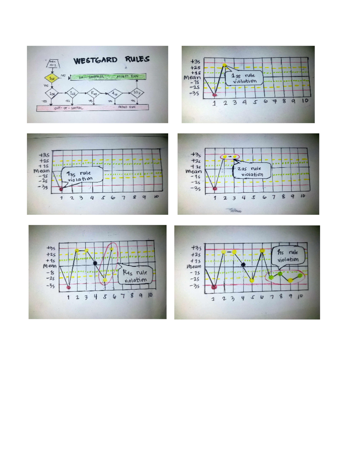 CC2- Westgard Rules (drawings) - Data WESTGARD RULES NO 125 IN CONTROL ...