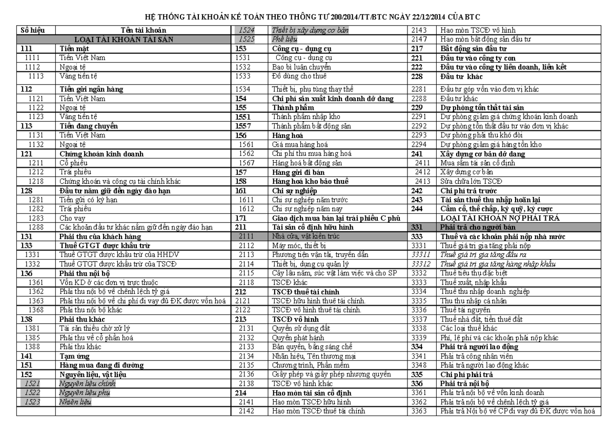 BẢNG TÀI KHOẢN - Ndbdb - HỆ THỐNG TÀI KHOẢN KẾ TOÁN THEO THÔNG TƯ 200 ...