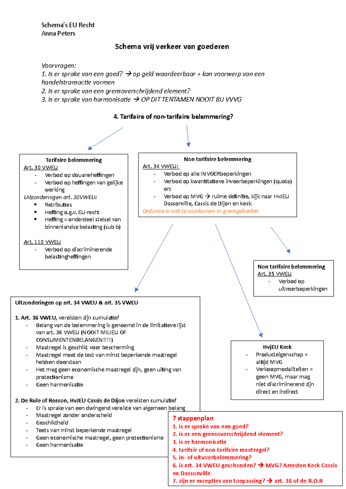 Schema's EU recht - Anna Peters Schema vrij verkeer van goederen ...