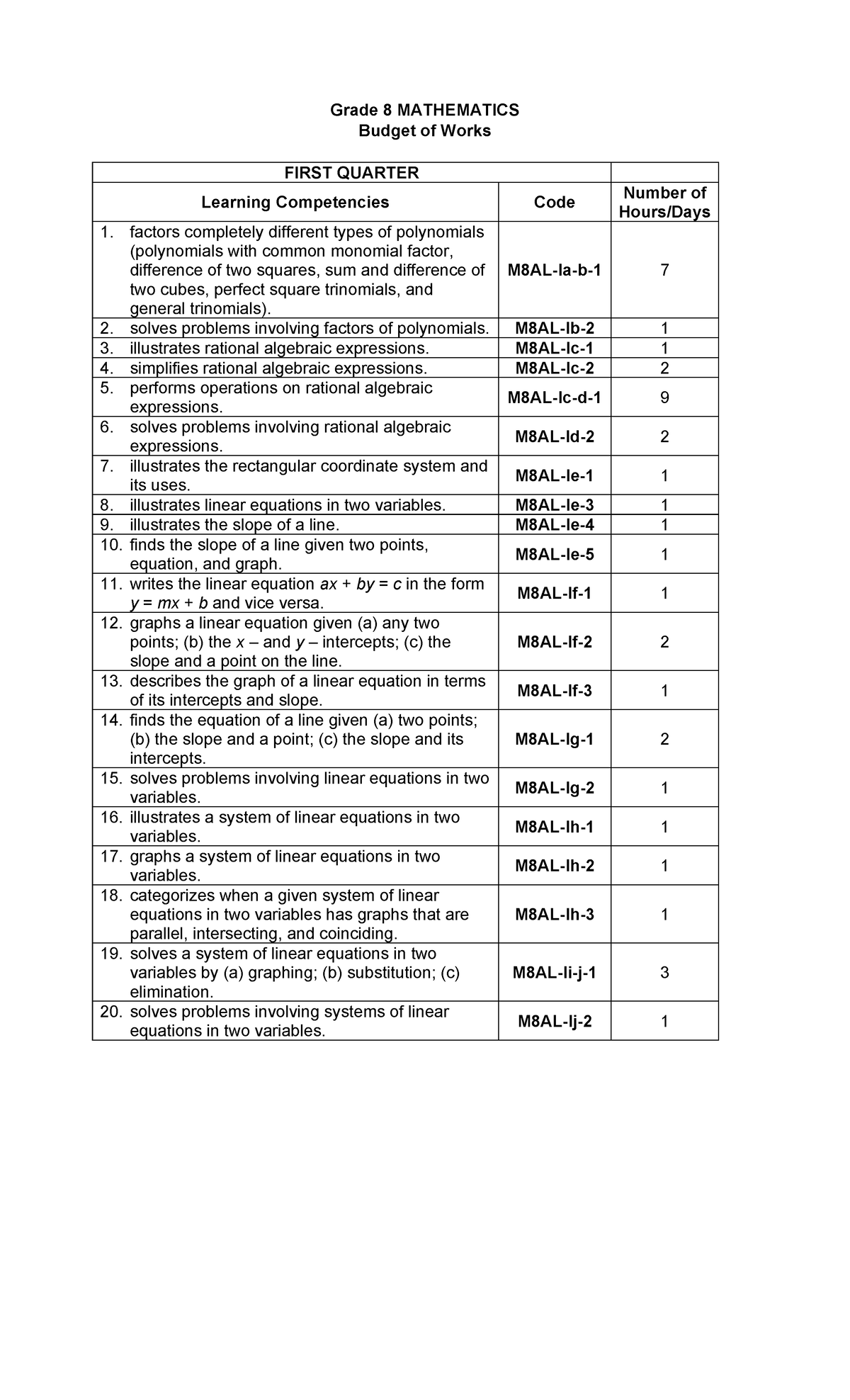 400941935 Grade 8 Mathematics Budget of Works 1 - Grade 8 MATHEMATICS ...