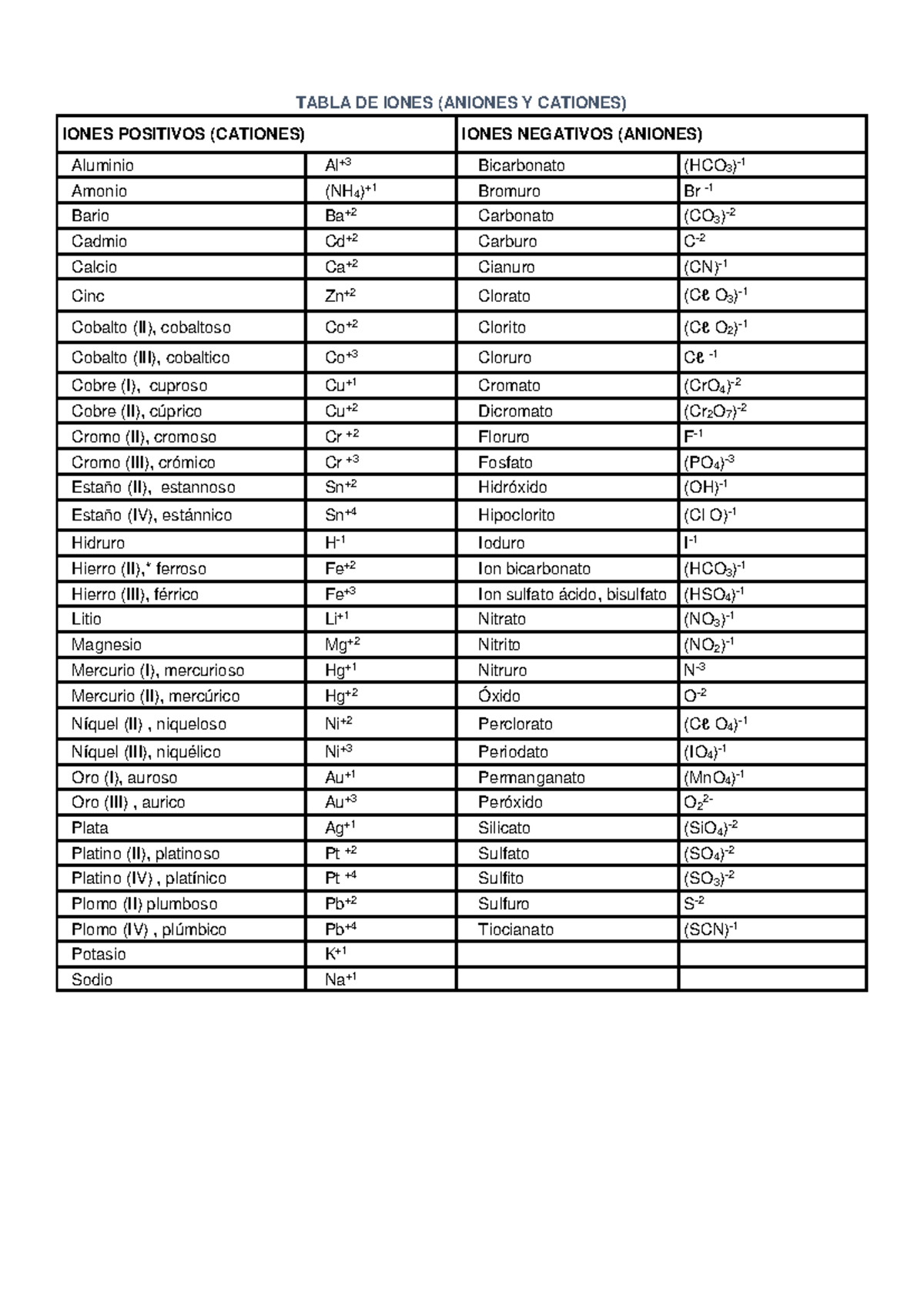 TABLA DE IONES (ANIONES Y CATIONES) EB - TABLA DE IONES (ANIONES Y ...